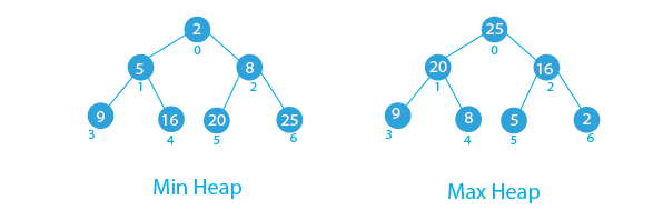 Heap in Data Structure: Definition, Types and Algorithm with code Heap in Data Structure: Definition, Types and Algorithm with code